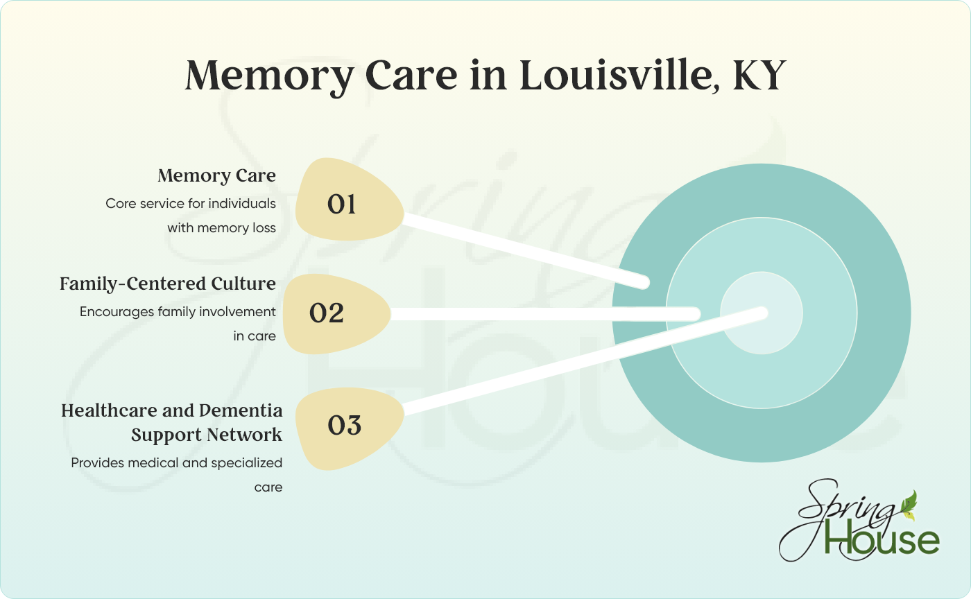 What Makes Memory Care in Louisville Unique for Families | Spring House ...